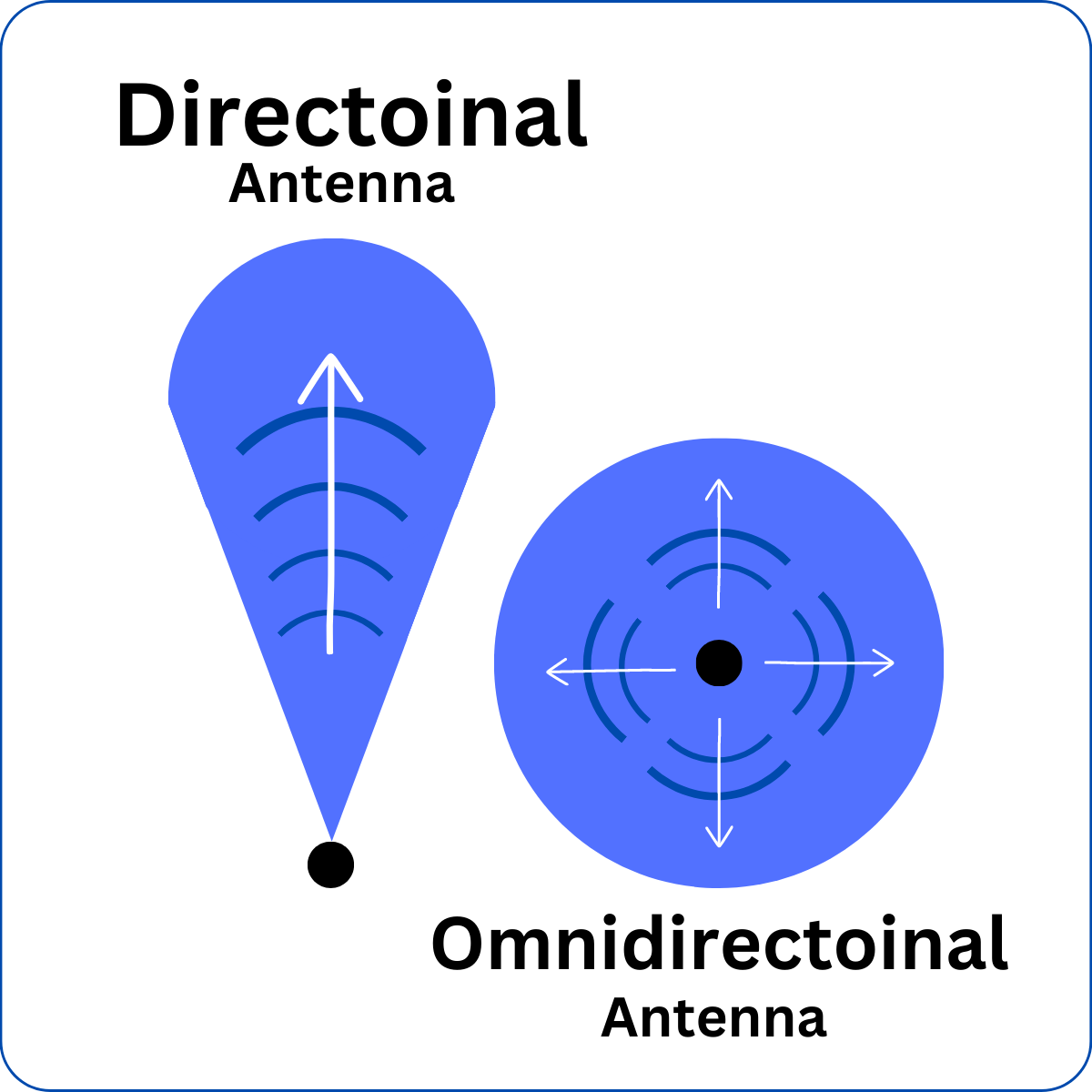 Want to end the great debate. Directional vs omnidirectional antennas ...