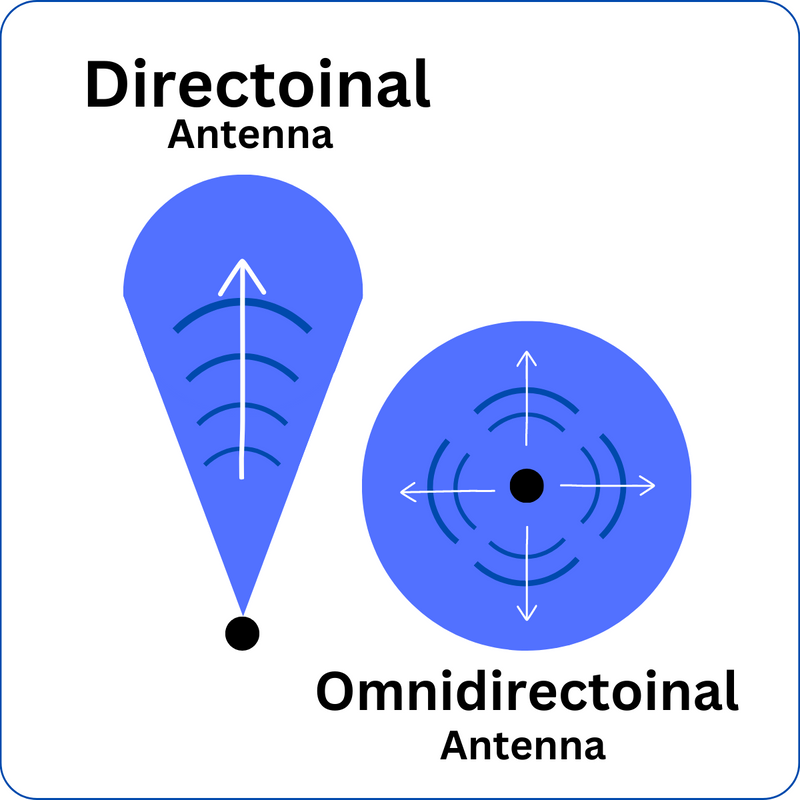 Want to end the great debate. Directional vs omnidirectional antennas ...